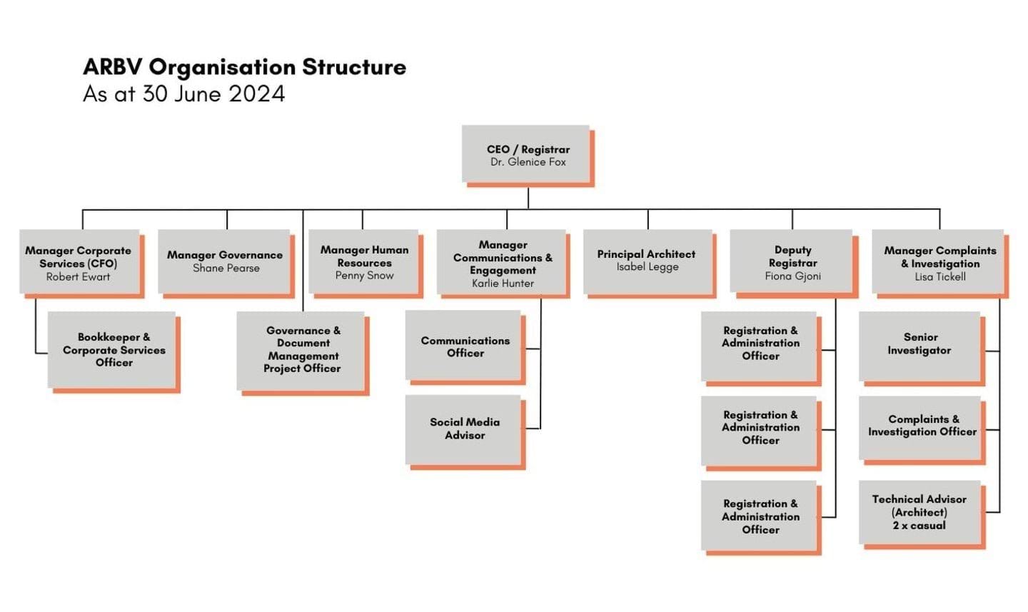 Governance and organisation structure | arbv.vic.gov.au