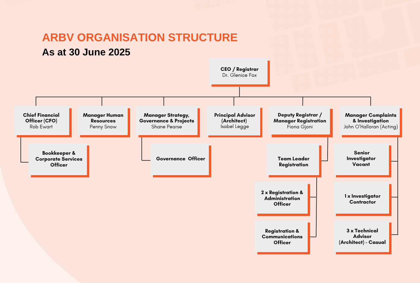 Governance and organisation structure | arbv.vic.gov.au